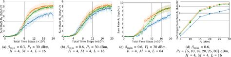 Figure 1 From Deep Reinforcement Learning Based Joint Downlink