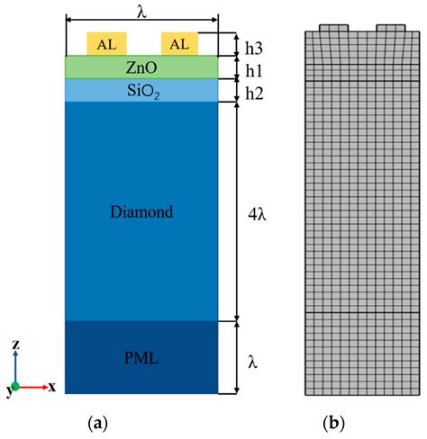 Analysis Of The Effects Of Parameters On The Performance Of Resonators