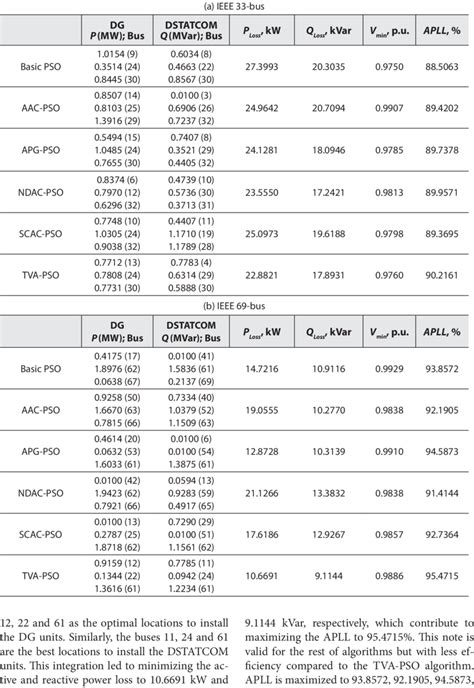Optimization Results Of Simultaneous Installation Of Dg And Dstatcom Download Scientific Diagram