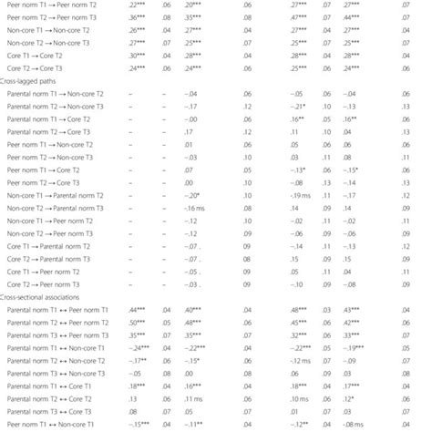 Model 4 For Injunctive Norms And Snacking Behavior Only Above And