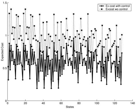 expected cost for a finite horizon problem of length 5 originating from download scientific
