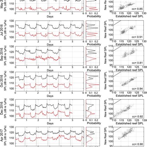 Correlation Between The High‐frequency 715 Khz Spl Timeseries Spl