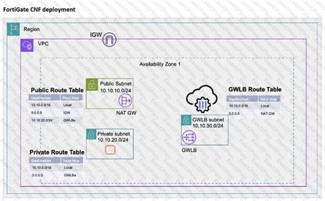 Fcp Wcs Ad 7 4 Fortinet Fcp Aws Cloud Security 7 4 Administrator Exam Exact Exam Questions