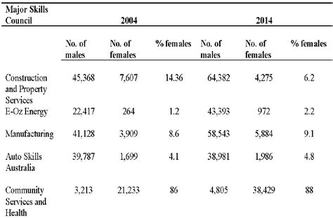 Table 2 From Attracting Women Into Male Dominated Trades Views Of Babe Women In Australia