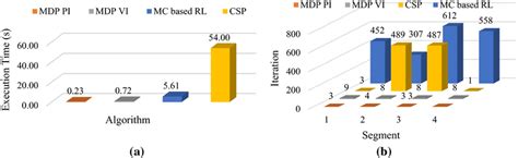Algorithms Comparison A Execution Time Comparision B Iteration Count Download Scientific