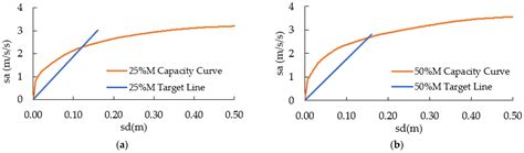 Displacement Based Seismic Design Of Multi Story Reinforced Concrete Coupled Shear Wall