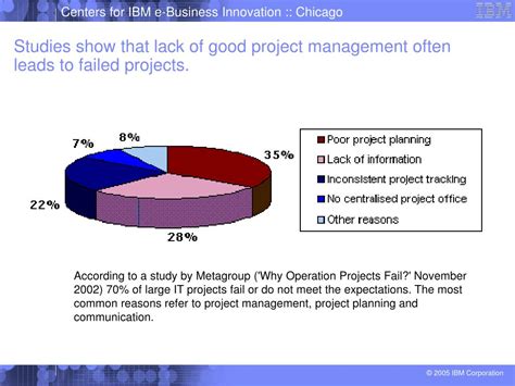 Ppt Ibm Project Management Powerpoint Presentation Free Download