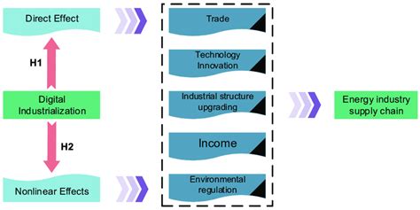 Research Hypothesis Framework Diagram Note The Diagram Was Created By
