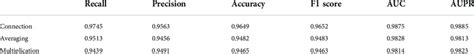 The Six Evaluation Metrics Results Of The Three Merging Methods
