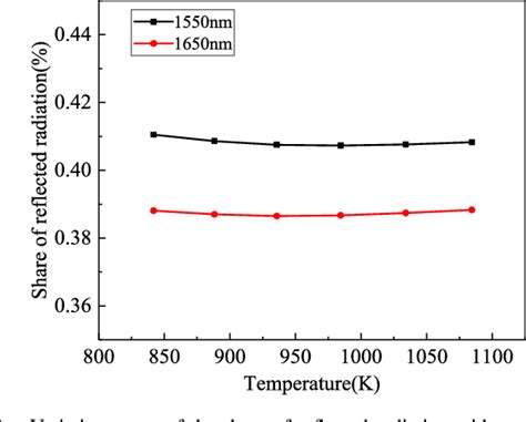 figure 1 from a high precision temperature measurement method through correcting reflected