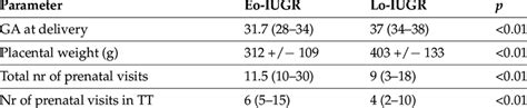 Comparison Between Gestational Age At Delivery And The Total Number Of Download Scientific