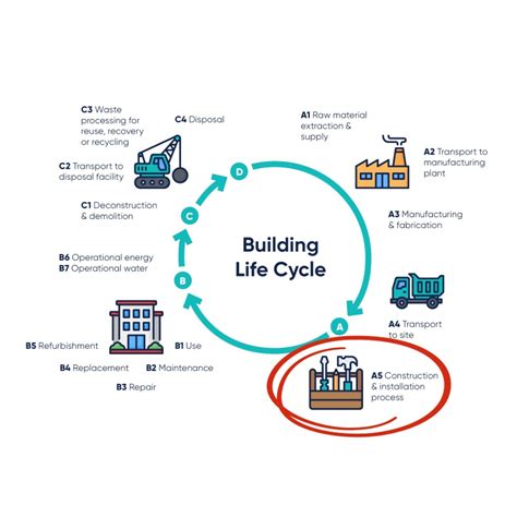 Life Cycle Assessments Naylor Love Commercial Construction Life Cycle Assessments Naylor Love Commercial Construction
