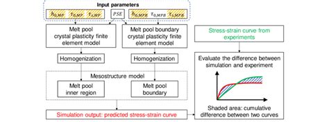 Input Output And Data Flow Of The Multiscale Modeling Framework The Download Scientific