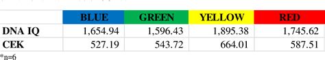 Table 5 From Evaluation Of Dna Extraction Efficiencies Of Promegas Dna Iq™ Methods And Casework