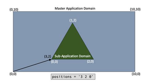 Multiapp System Moose