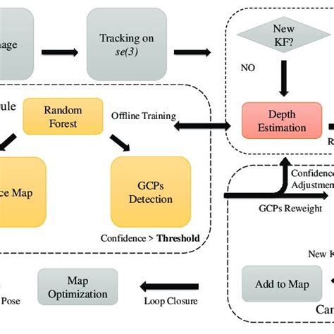 overview of gcp slam including steps performed by depth estimation download scientific diagram