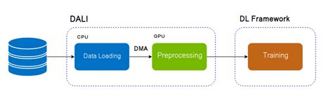 Fast Ai Data Preprocessing With Nvidia Dali Nvidia Technical Blog