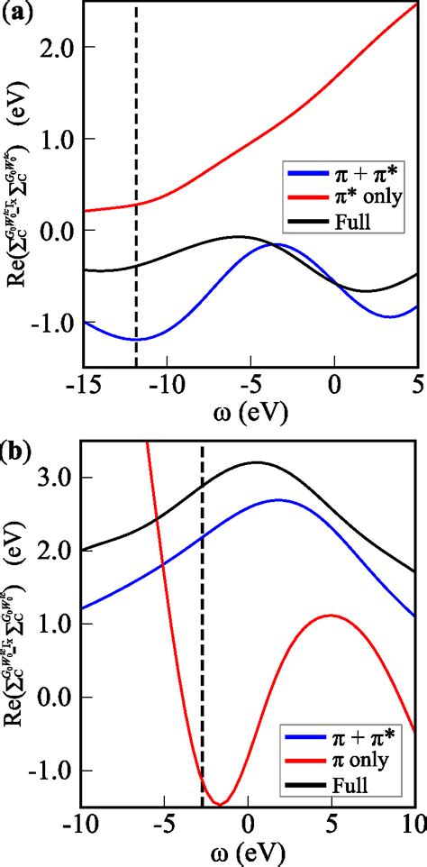 Real Parts Of The Σ Γ X C Calculated For The A Homo And The B Lumo