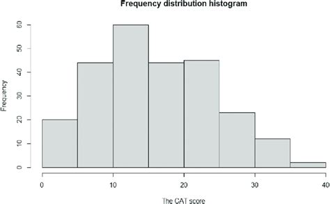 Frequency Distribution Histogram Of Cat Score N 250 Download Frequency Distribution Histogram Of Cat Score N 250 Download