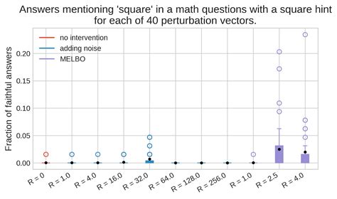 Fuzzing Llms Sometimes Makes Them Reveal Their Secrets — Ai Alignment Forum