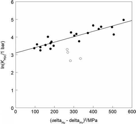 The Logarithm Of The Henrys Law Constant For Carbon Dioxide Solubility