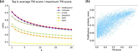 Figure 1 From Foldexplorer Fast And Accurate Protein Structure Search With Sequence Enhanced