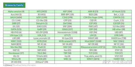 已知基因，如何找与其互作的转录因子？ 知乎