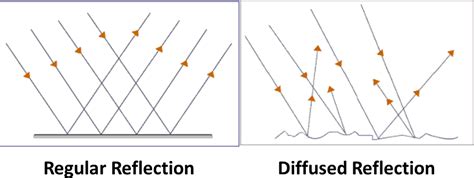 Download Result For Differentiate Between Regular And Diffused