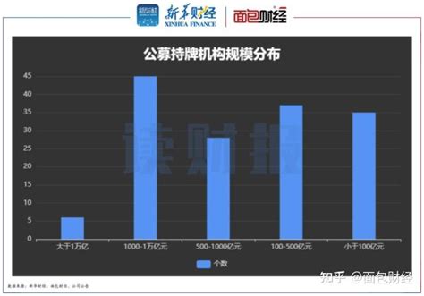 读财报22家中小基金公司半年管理费收入不足千万元 15家今年以来一基未发 知乎