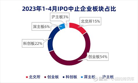 8家被否、83家回撤！2023年前四月ipo终止企业分析 据和诚ipo统计，2023年1 4月a股ipo终止企业共计91家，较去年同期减少3家