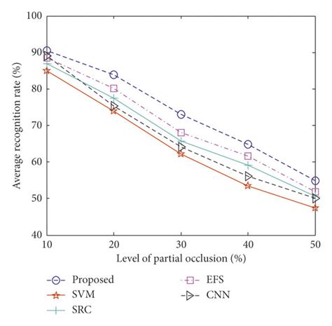 Performance Of Different Methods Under Partial Occlusions Download