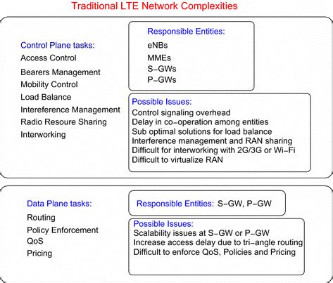 Control Plane And Data Plane Issues In LTE Download Scientific Diagram