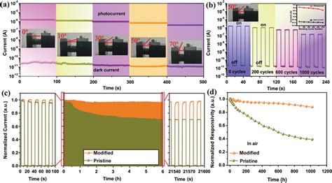A The It Logarithm Curves Of The Flexible Pds When Bent With