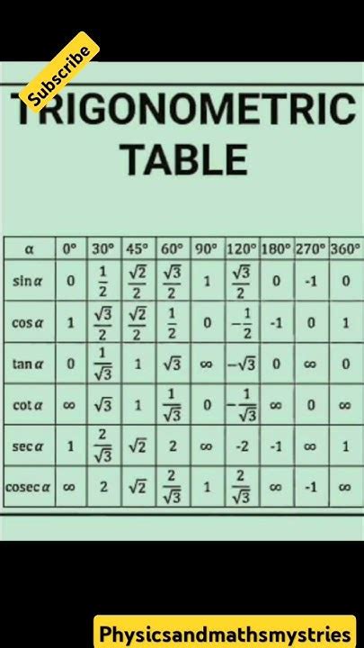 Important Formulae Of Trignometry Physics Maths Youtube