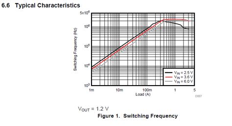 TLV Switching Freq Iout Power Management Forum Power Management TI E E Support Forums