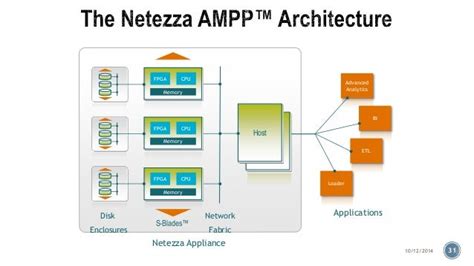 Ibm Pure Data System For Analytics Netezza