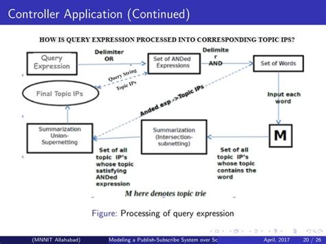 Publish Subscribe System Over Software Defined Networking Ppt