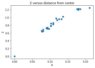 Matplotlib D Interpolation Of Data In Python Limiting The Fitted