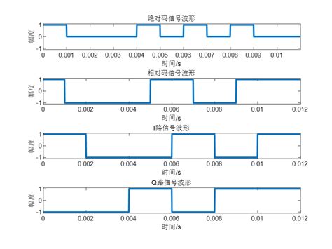 通信原理与matlab 十二 msk的调制解调 msk调制 csdn博客