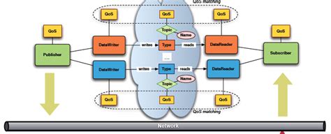 Architectural Overview Of The Dds Architecture [8] Download
