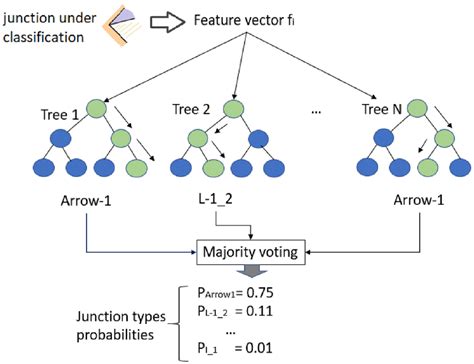 Random Forest Diagram The Feature Vector Download Scientific Diagram