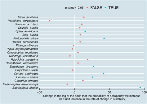 Change In The Log Of The Odds That The Probability Of Occupancy Of A Download Scientific