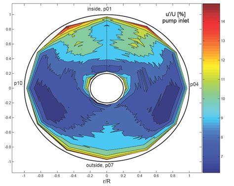 Local Streamwise Turbulence Intensity At Pump Inlet Download
