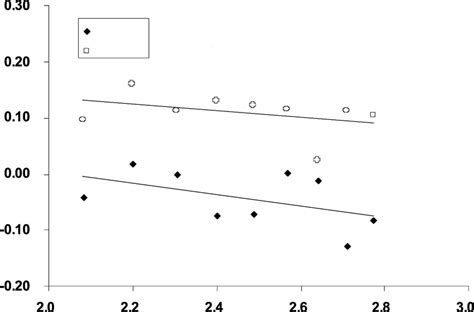 Ln Ln Plot Of Mean Relative Condition Factor K R In Respective Total
