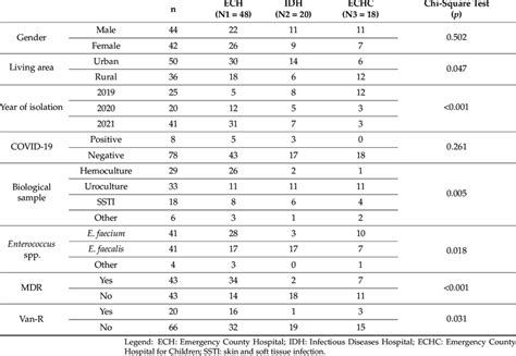 Comparison Of Enterococcus Spp In Three Hospitals Of Southeast Romania Download Scientific