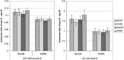 Molecular Ratio Of Apolipoprotein Apo E To Apo B In Ldl Lipoproteins Download Scientific