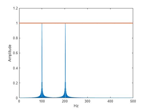 amplitude estimation and zero padding matlab and simulink