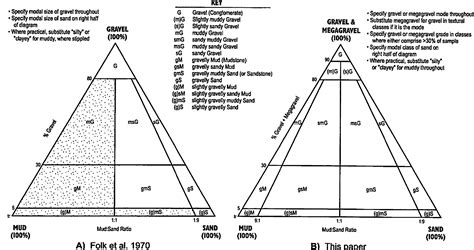 Fic 3—a Commonly Used Sediment Textural Classification