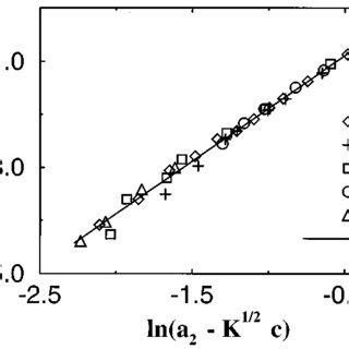 Loglog Plot For The Dependence Of Diffusion Coefficient Vs K 1 2 C Download Scientific