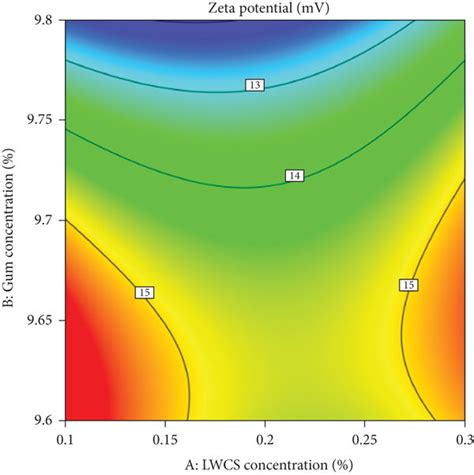 Surface Plot A And Contour Plot B For Zeta Potential Response Download Scientific Diagram
